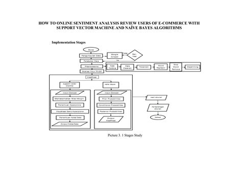 SOLUTION: How to online sentiment analysis review users of e commerce with support vector ...
