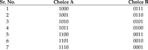 Choice Set Formation For Sub Indicators Under Each Indicator Sets Download Scientific Diagram