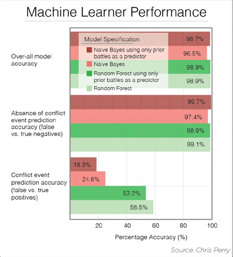 Machine Learning And Conflict Prediction A Use Case Pdf Download