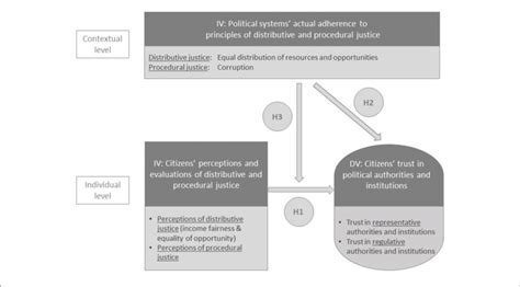 Overview Of Research Design And Hypotheses Download Scientific Diagram