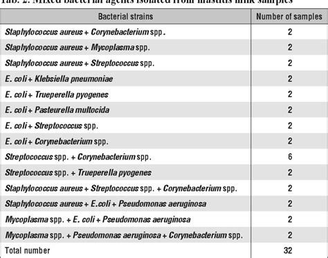 Pdf Pathogens Isolated From Bovine Clinical Mastitis And Their