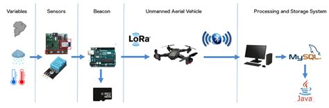 Integrating Lora Based Communications Into Unmanned Aerial Vehicles For Data Acquisition From