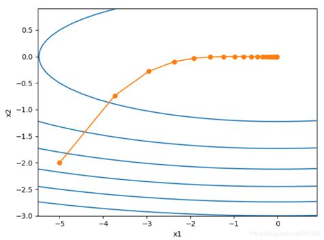 动手学深度学习 tensorflow 学习笔记整理（九、优化算法篇） use the svg format to display a