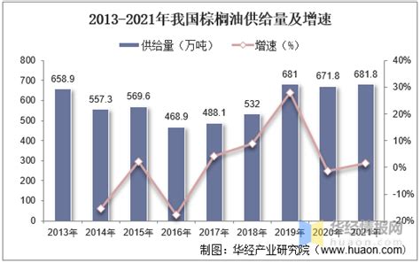 一天研究一个行业：中国棕榈油行业市场深度分析 知乎