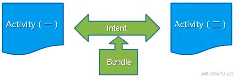 intent数据传递为什么需要bundle？bundle介绍 bundle是android开发中用于传递数据的一种数据结 掘金