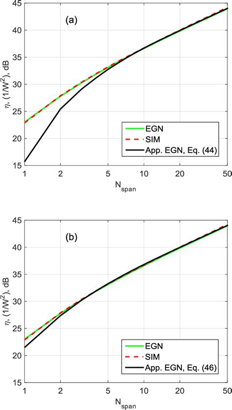 Figure 3 From A Simple And Effective Closed Form Gn Model Correction Formula Accounting For