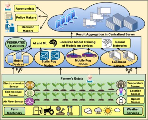 figure 1 from ai empowered fog edge resource management for iot