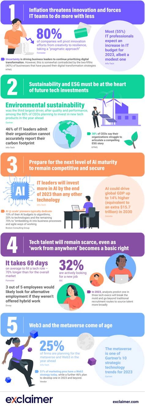 A Meta Analysis Of 2023 Tech Trends And Predictions Exclaimer
