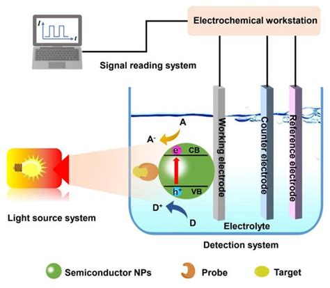 Chemosensors Free Full Text Recent Advances Of Nanostructured Materials For