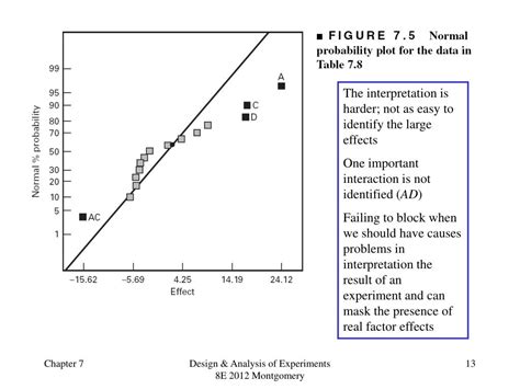 Ppt Design Of Engineering Experiments Blocking And Confounding In The 2