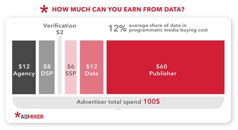 Data Monetization For Publishers How To Collect And Sell Data Ultimate Guide