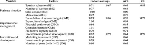 consistency and internal validity average variance extracted ave
