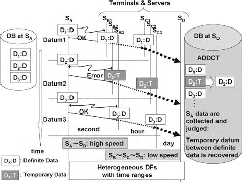figure 2 from autonomous decentralized multi layered data consistency
