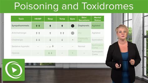Poisoning And Toxidromes Definitions Types And Diagnosis Emergency