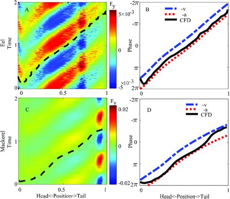 Lateral Force F Y A And C Spatiotemporal Distribution Of The Download Scientific Diagram