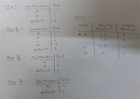 solved give forwarding tables for switches s1 to s4 in figure 3 46