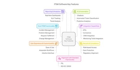 How To Choose An Itsm Tool Peoplecerts Tool Vendor Accreditation