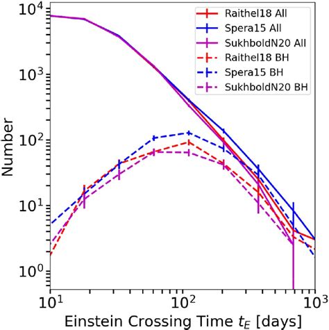 A Histogram Of Einstein Crossing Times For Microlensing Events Download Scientific Diagram