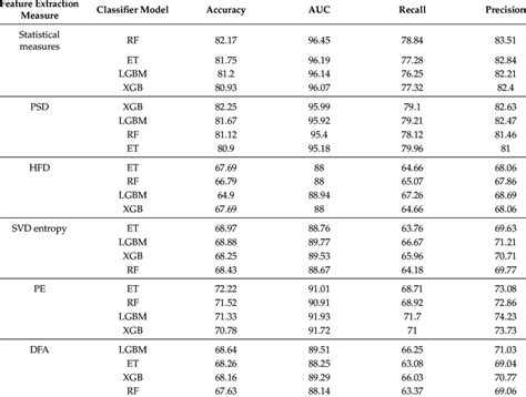Results For 5 Stage Sleep Classification With Individual Feature Download Scientific Diagram