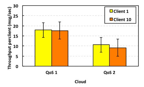 Throughput Variation As A Function Of Two Different Values For The MQTT Download Scientific