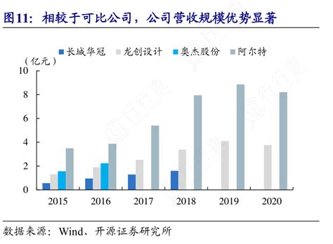 想请教下各位相较于可比公司，公司营收规模优势显著具体情况如何行行查行业研究数据库