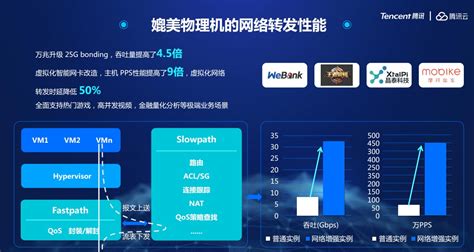 腾讯云Supermind智能网络产品如何做全球网络的加速器 DOIT 数据产业媒体与服务平台