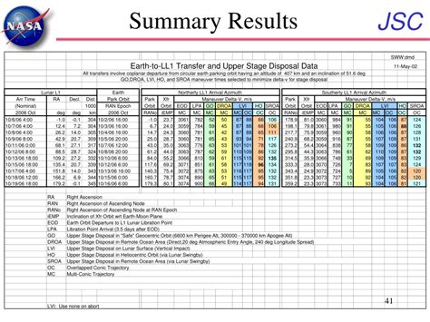 Ppt Earth Moon Libration Point L1 Gateway Station Powerpoint Presentation Id3200014