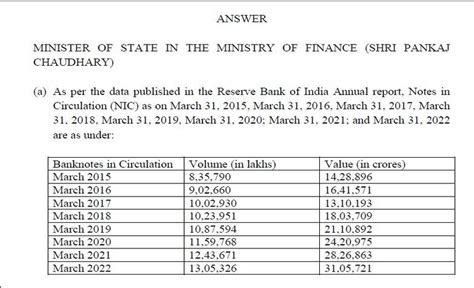 Rise In Fake Currency Cash In Circulation 7 Years Of