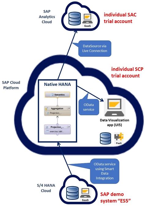 Data Visualization App On Sap Cloud Platform Versu Sap Community