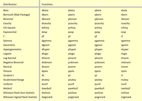 Introduction To Different Types Of Probability Distributions Using R