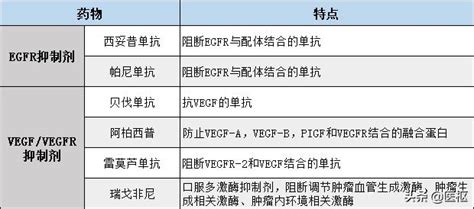晚期或轉移性結直腸癌進展後靶向藥物的應用 每日頭條