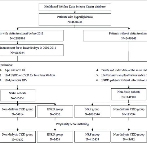 Flow Chart For Establishing Study Cohorts Download Scientific Diagram