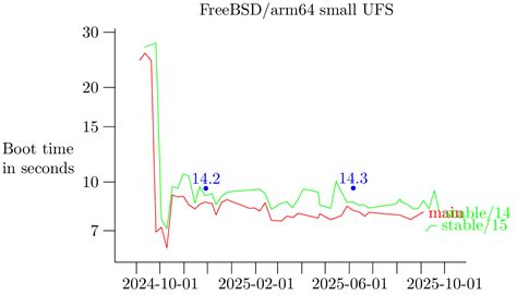 Freebsdec2 Boot Performance Over Time
