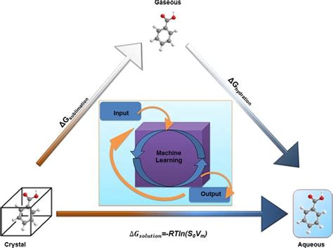 Machine Learning Regression Solubility Machine Learning