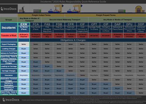 Ex Works Exw Incoterms Pros And Cons Pricing And Usage Guide