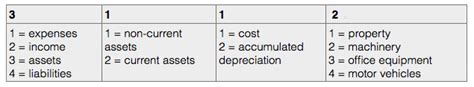 coding systems codes in categorising and processing transactions