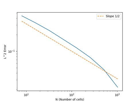 2 Strong Error Convergence At A Large Time With Respect To N