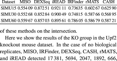 Comparison Of Auc On The Simulated Datasets With Different Sequencing Download Scientific