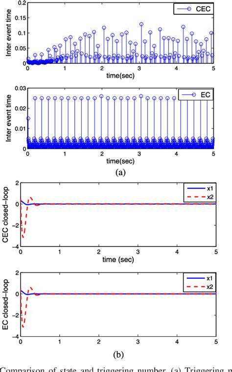 Figure 2 From Event Triggered Adaptive Control Of Uncertain Nonlinear