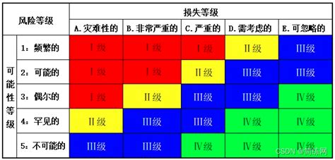 风险概率与影响评估 工具技术风险概率和影响评估 Csdn博客