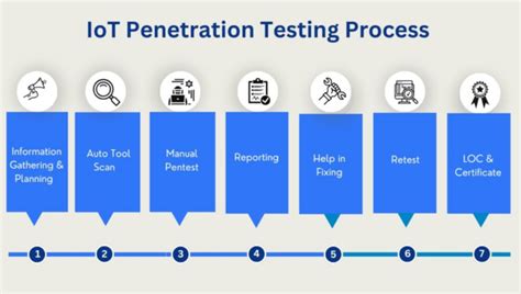 An Overview Of IoT Penetration Testing Cyberpedia