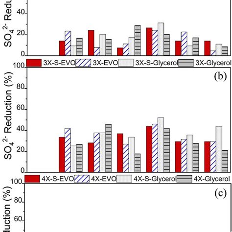 Sulfate Reduction In The Groundwater Ii Microcosm Using Evo And Download Scientific Diagram