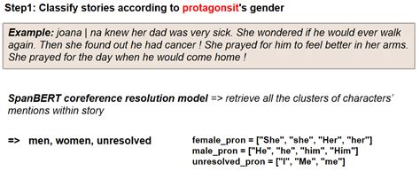 Uncovering Implicit Gender Bias In Narratives Through Commonsense
