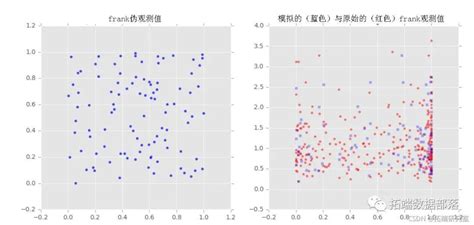 人工智能 python中的copula：frank、clayton和gumbel copula模型估计与可视化 附代码数据 拓端数据