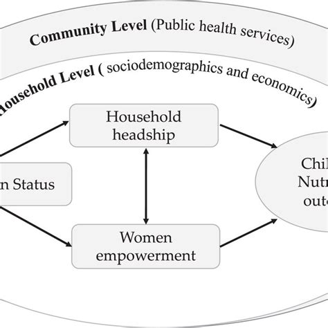 A Conceptual Framework For The Intrarelationships Between Women S