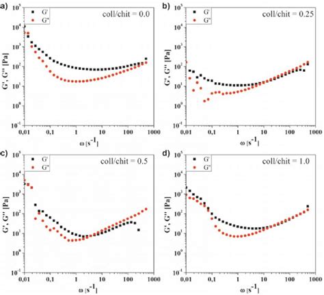 experimental curves of storage g and loss g moduli in a wide
