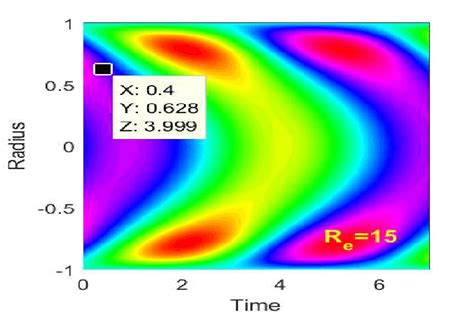 Two Phase Fluid Flow Analysis At R E 15 Download Scientific Diagram