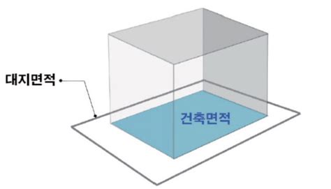 연면적 바닥면적 건축면적 대지면적 차이점은 부동산 용어 탐방 네이버 블로그