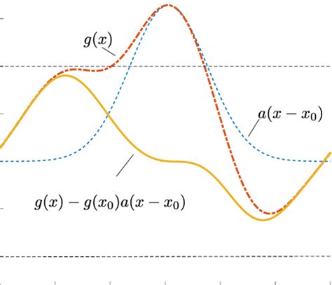 The Function G Violates Sup XR G X But Still Obeys Sup XR Download Scientific Diagram