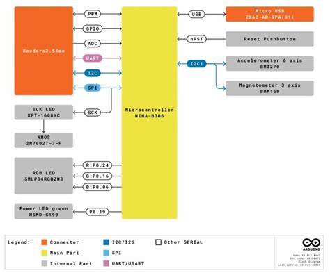 Arduino Nano Ble Rev Imu Bmi Bmm